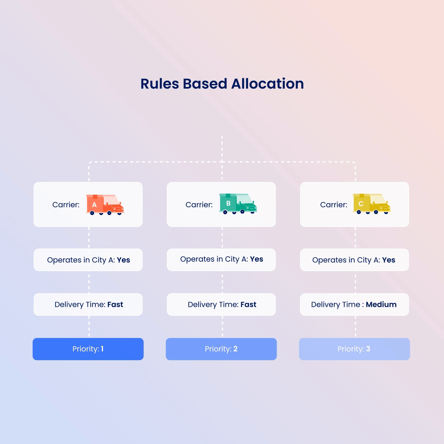AI ML Based Carrier Allocation Platform - ClickPost